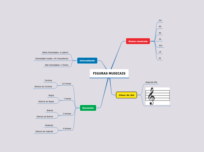 FIGURAS MUSICAIS - Mind Map