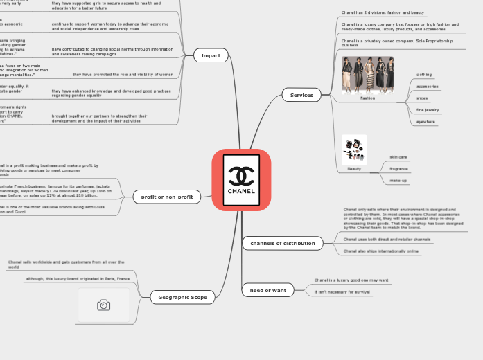 Chanel - Mind Map