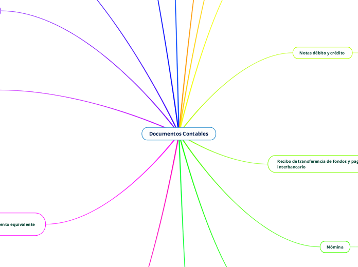 Documentos Contables - Mind Map