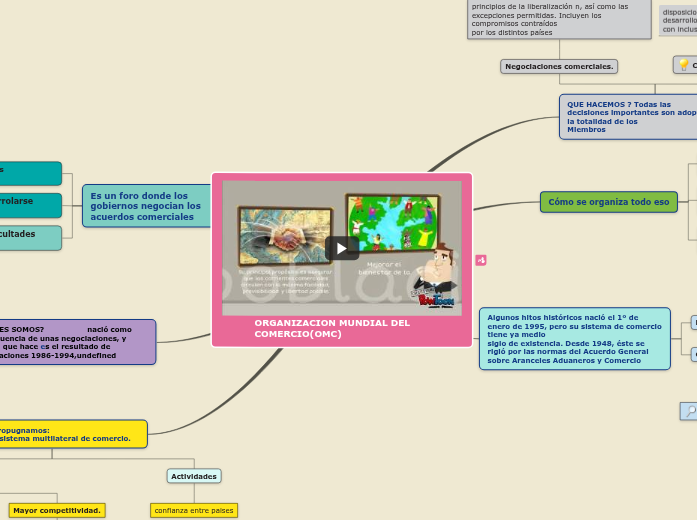 ORGANIZACION MUNDIAL DEL COMERCIO(OMC) - Mind Map