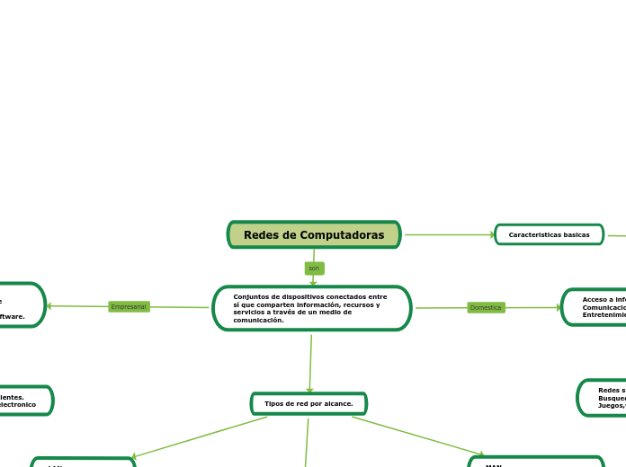 Redes de Computadoras - Mind Map