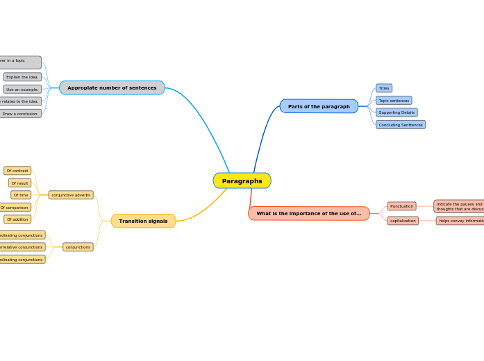 Paragraphs - Mind Map