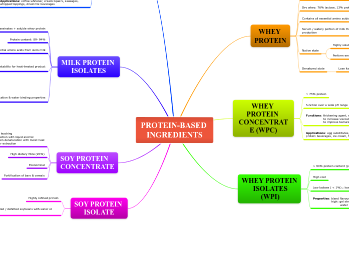 PROTEIN-BASED INGREDIENTS - Mind Map