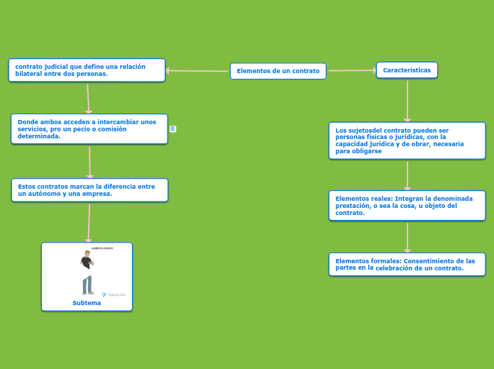 Elementos de un contrato - Mind Map