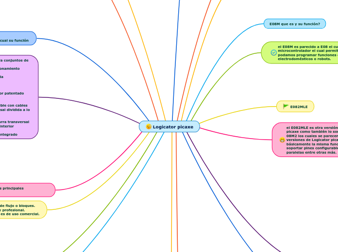 Logicator picaxe - Mind Map