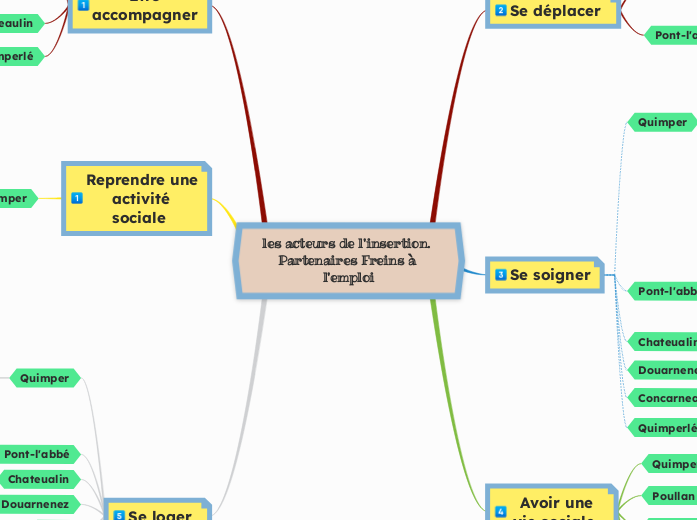 les acteurs de l'insertion. Partenair...- Carte Mentale