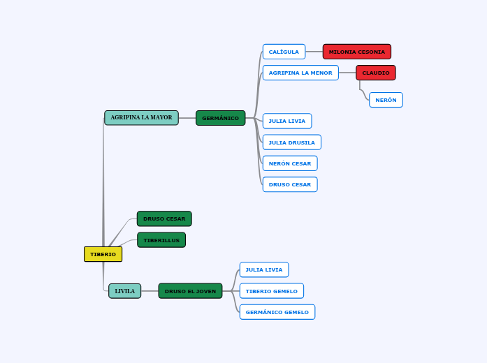 TIBERIO - Mind Map