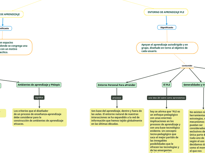 AMBIENTES DE APRENDIZAJE Y ENTORNOS DE APR...- Mind Map