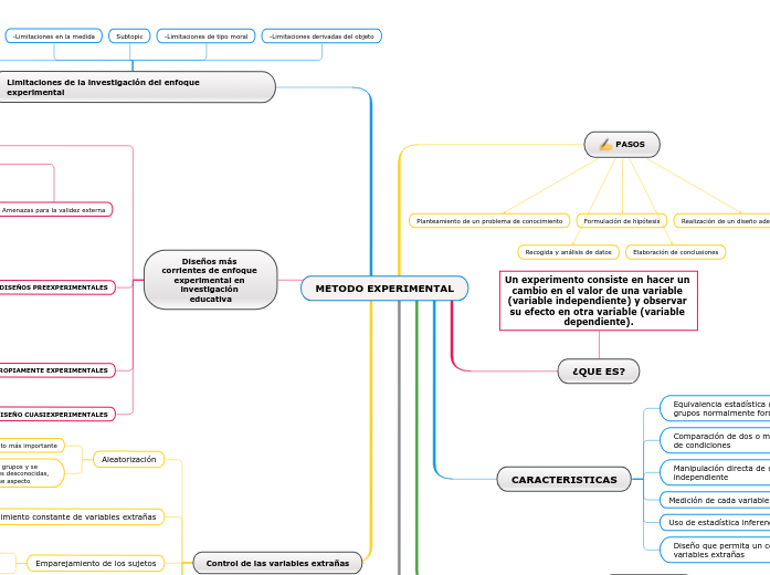 METODO EXPERIMENTAL - Mind Map