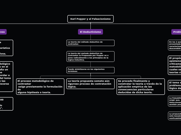 Karl Popper y el Falsacionismo - Mind Map