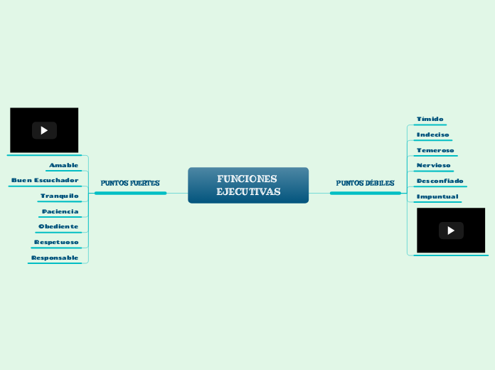 FUNCIONES EJECUTIVAS - Mind Map