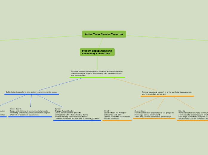 Acting Today Shaping Tomorrow - Mind Map