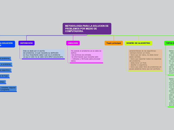 Metodologia para al solucion de problemas ...- Mind Map
