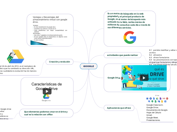 GOOGLE - Mind Map