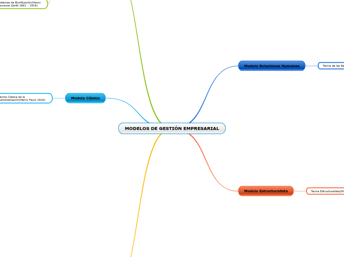 MODELOS DE GESTIÓN EMPRESARIAL - Mind Map