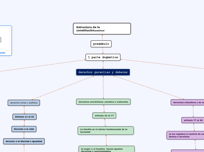 Organigrama - Mind Map