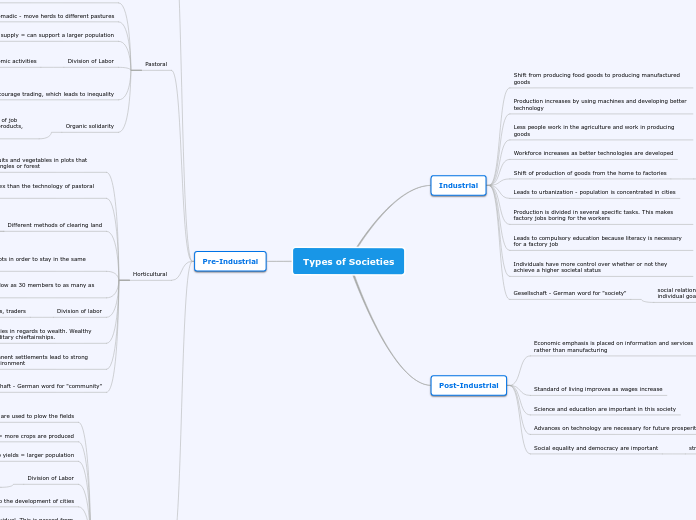 Types of Societies - Mind Map