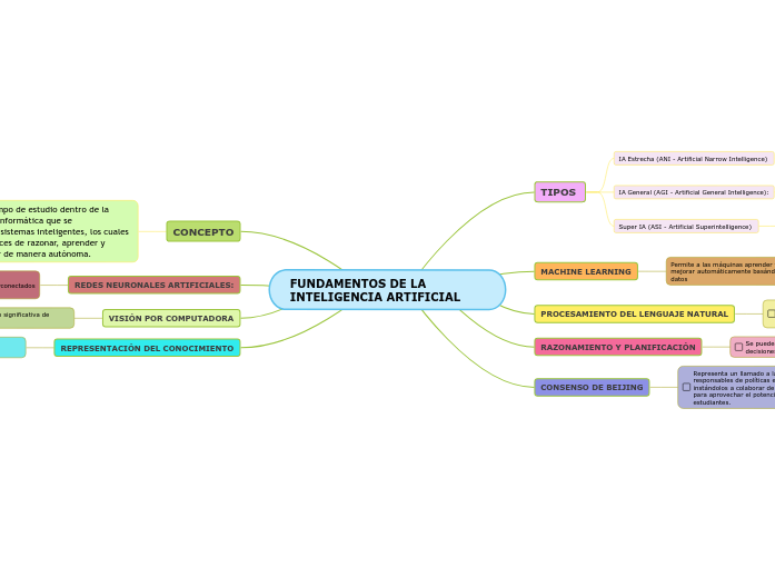 FUNDAMENTOS DE LA INTELIGENCIA ARTIFICIAL | Mapa mental Mindomo