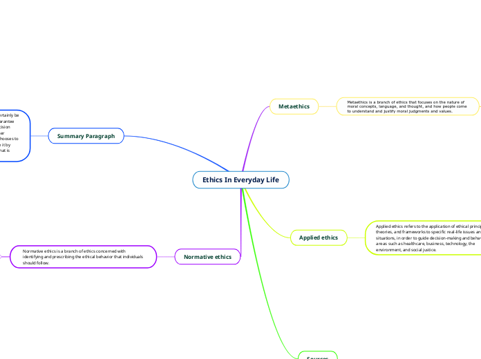 Ethics In Everyday Life - Mind Map