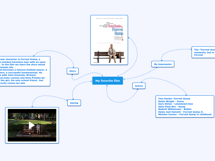 My favorite film - Mind Map