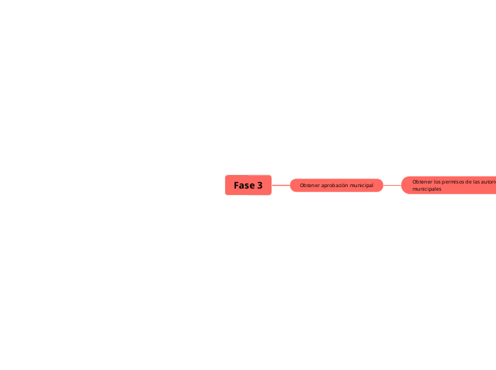 Fase 3 - Mind Map
