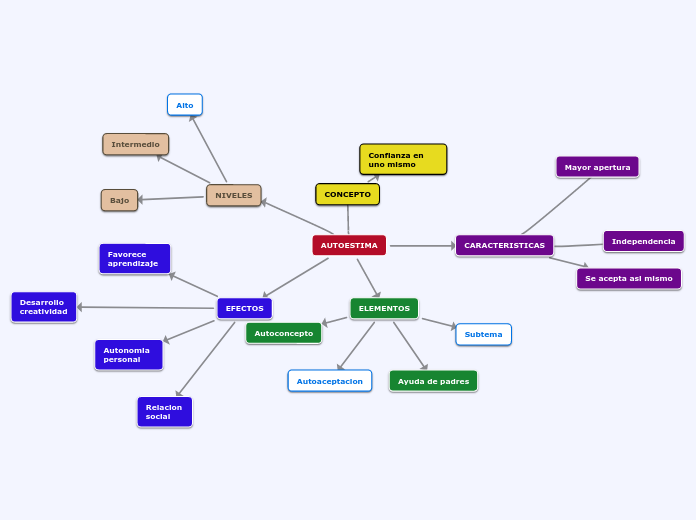 AUTOESTIMA - Mind Map