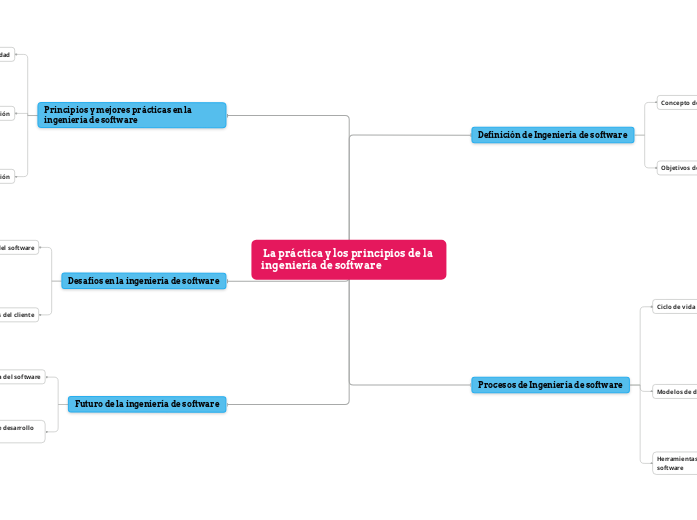 Ingeniería de software - Mind Map