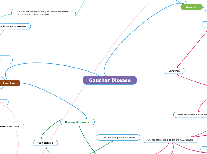 Gaucher Disease - Mind Map