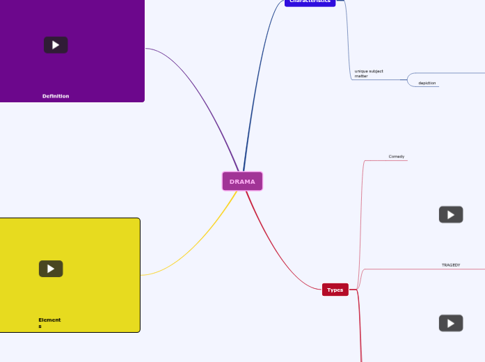 DRAMA - Mind Map