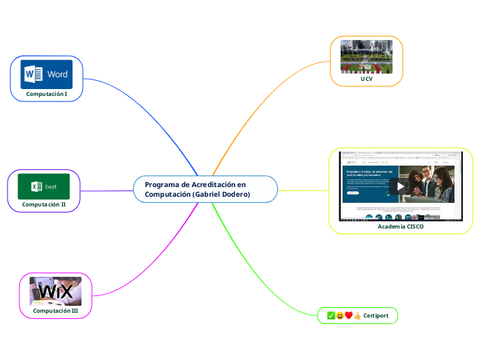 Programa de Acreditación en Computación (G...- Mind Map