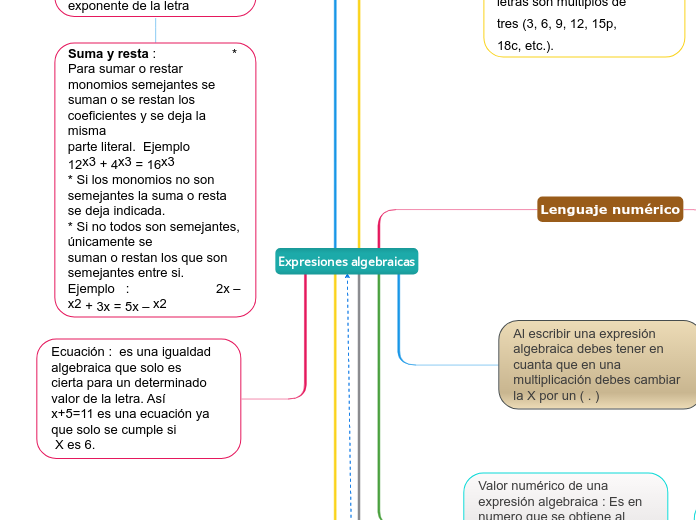 Expresiones algebraicas - Mind Map