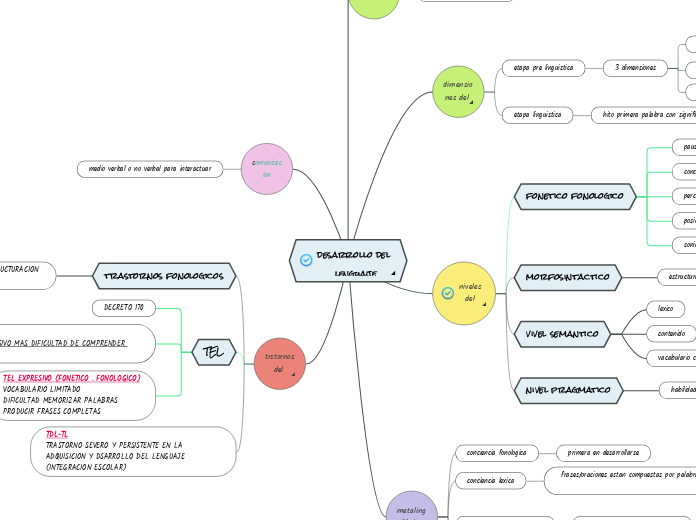 desarrollo del lenguaje - Mind Map