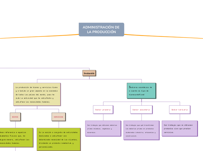 ADMINISTRACIÓN DE LA PRODUCCIÓN - Mind Map