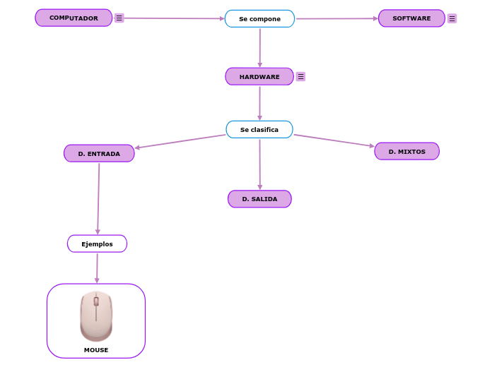 COMPUTADOR - Mind Map