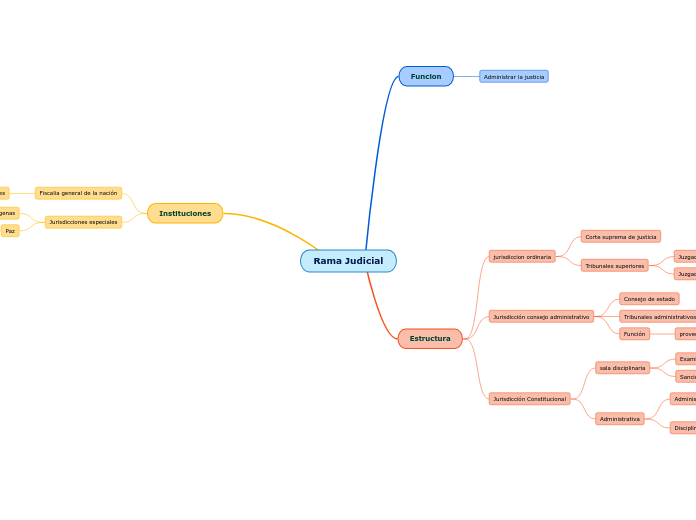 Rama Judicial - Mind Map