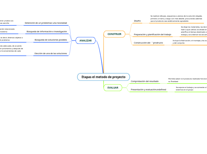 Etapas el metodo de proyecto | Mapa mental Mindomo