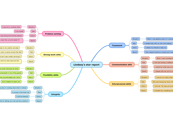 Lindsay's star report - Mind Map