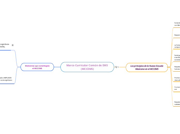 Marco Curricular Común de EMS (MCCEMS) | Mapa mental Mindomo