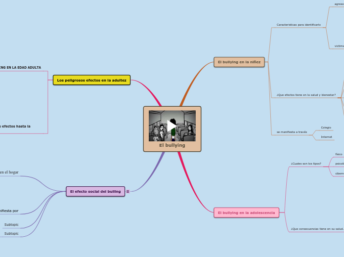 El bullying - Mind Map