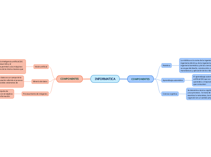 INFORMATICA - Mind Map