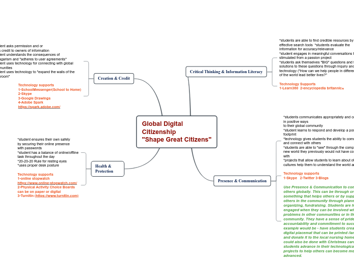 Global Digital Citizenship 'Shape Great Ci...- Mind Map