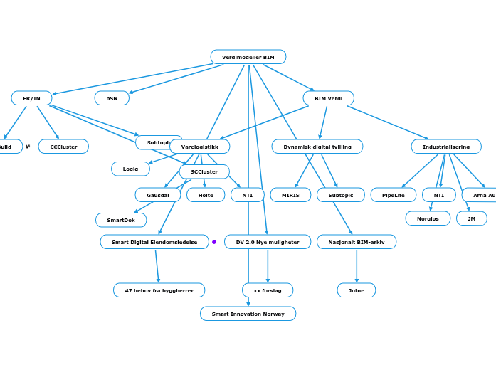 Verdimodeller BIM - Mind Map