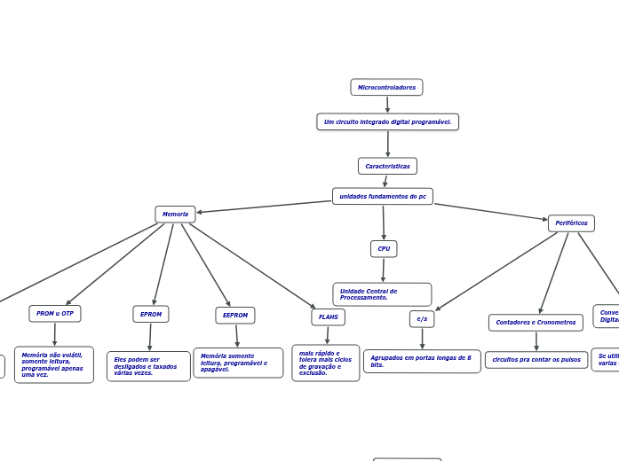 Microcontroladores - Mind Map