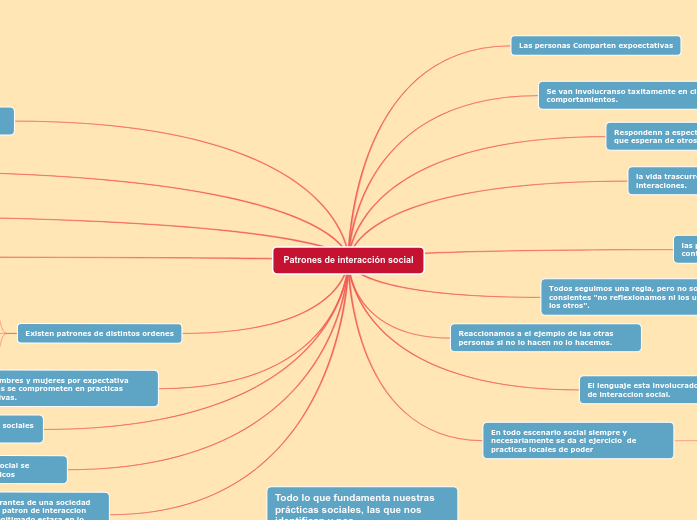 Patrones de interacción social - Mind Map