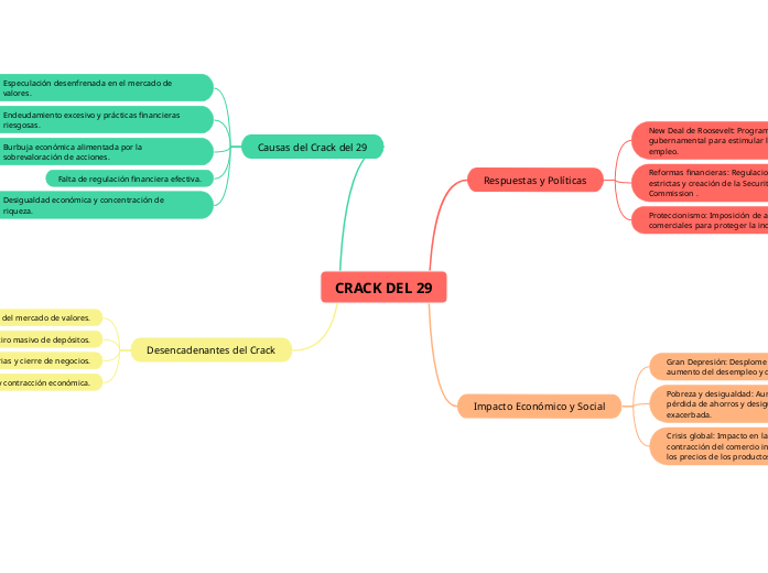 CRACK DEL 29 - Mind Map