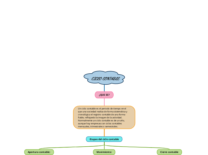 CICLO CONTABLE - Mind Map