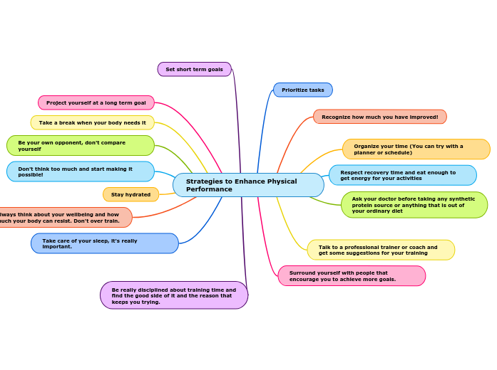 Strategies to Enhance Physical Performance - Mind Map