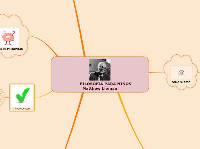 FILOSOFIA PARA NIÑOS Ma...- Mind Map