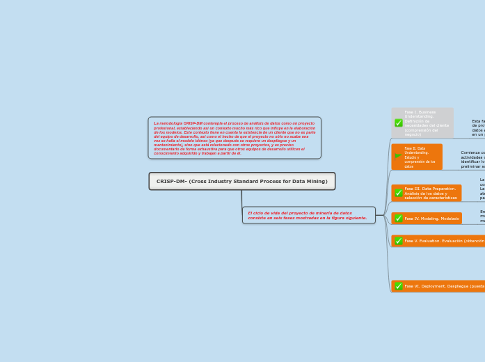 CRISP-DM- (Cross Industry Standard Process...- Mind Map