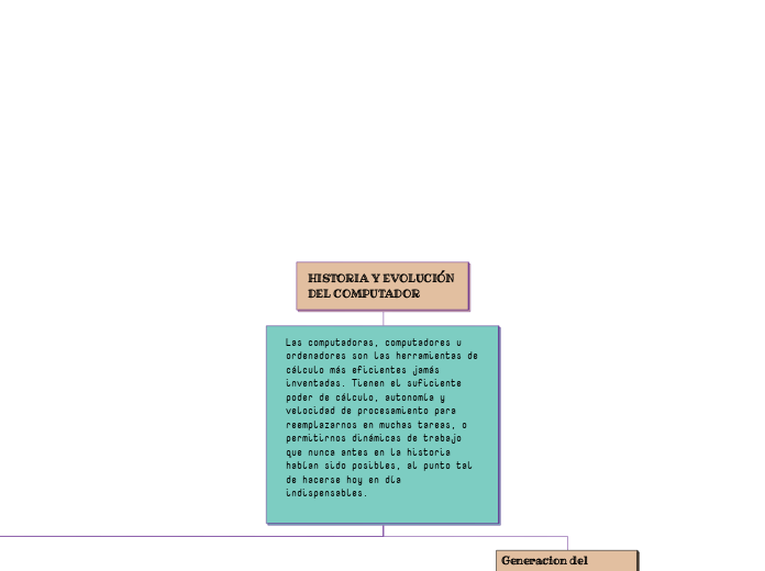 HISTORIA Y EVOLUCIÓN DEL COMPUTADOR - Mind Map